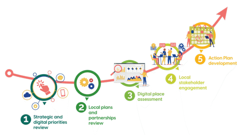 Digital Placemaking: How Smart Towns Are Transforming Welsh Places ...